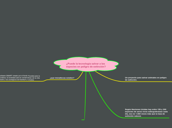 ¿Puede la tecnología salvar a las especies...- Mind Map